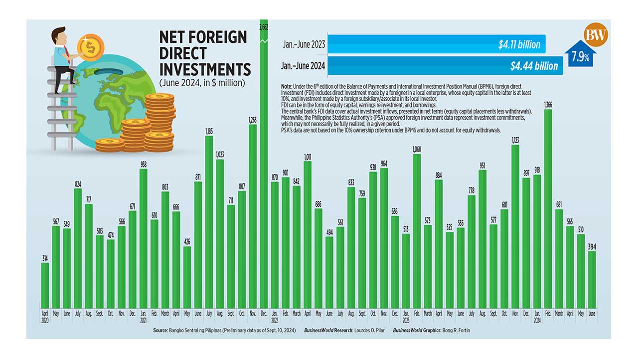 Net Foreign Direct Investment - BusinessWorld Online