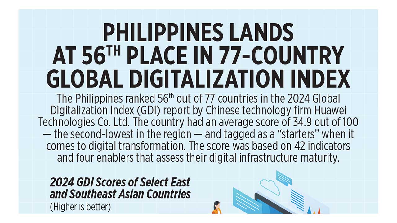 Philippines lands at 56th place in 77-country Global Digitalization ...