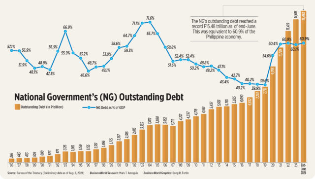 PHL on track to meet fiscal consolidation goals despite record-high ...