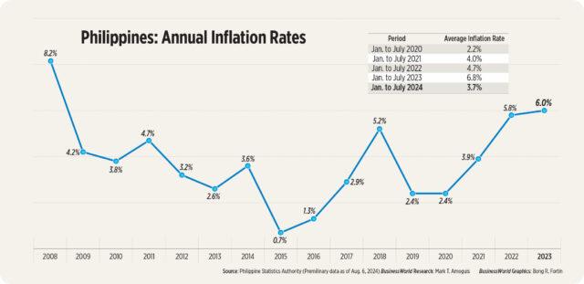 Philippines’ growth outlook clouded by inflation risks - BusinessWorld ...
