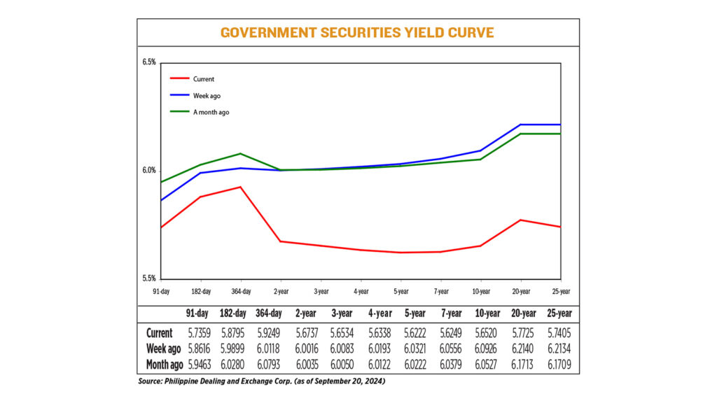 Gov’t debt yields rally following Fed, RRR cuts - BusinessWorld Online