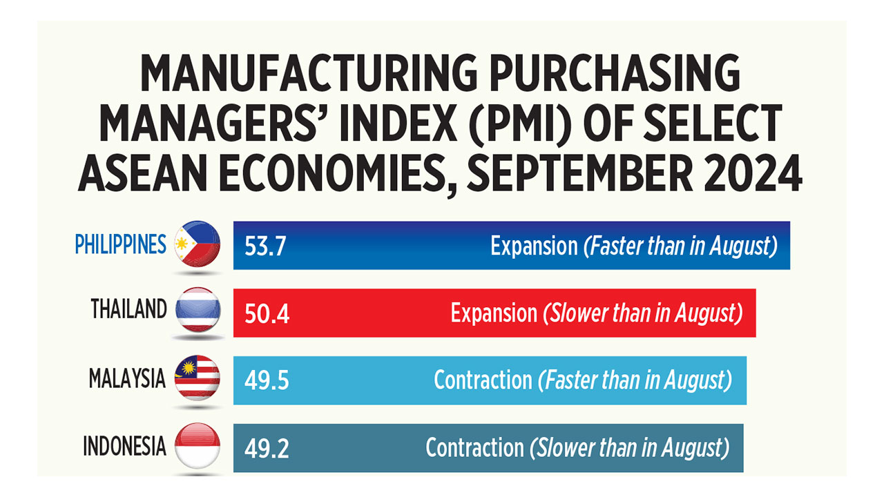 Manufacturing Purchasing Managers’ Index (PMI) of select ASEAN ...