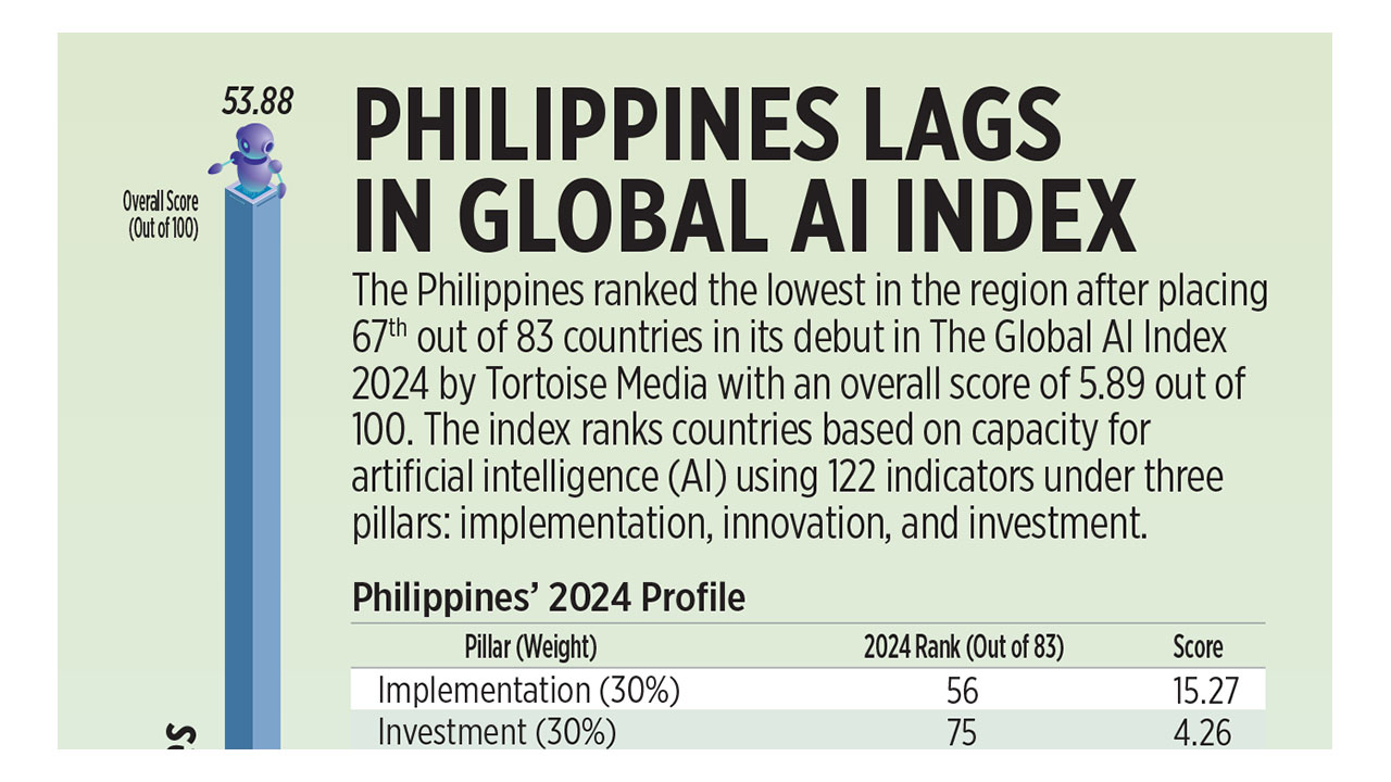 Philippines lags in Global AI Index - BusinessWorld Online