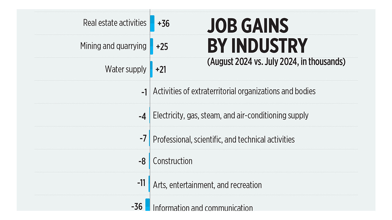 Job gains by industry (Aug. vs July) - BusinessWorld Online
