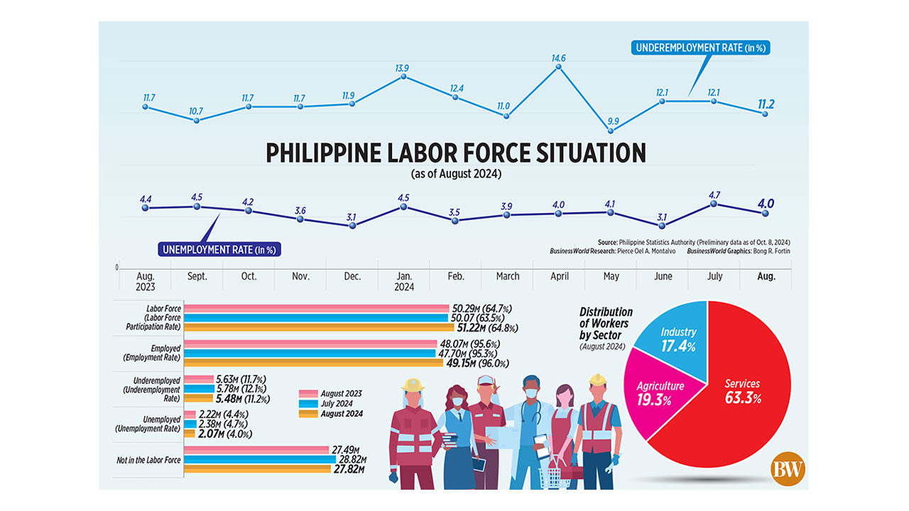 Philippine Labor Force Situation - BusinessWorld Online
