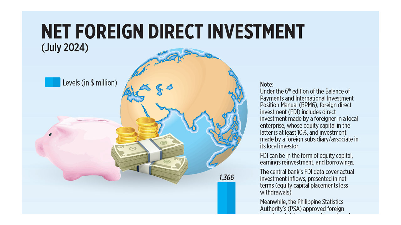 Net Foreign Direct Investment - BusinessWorld Online