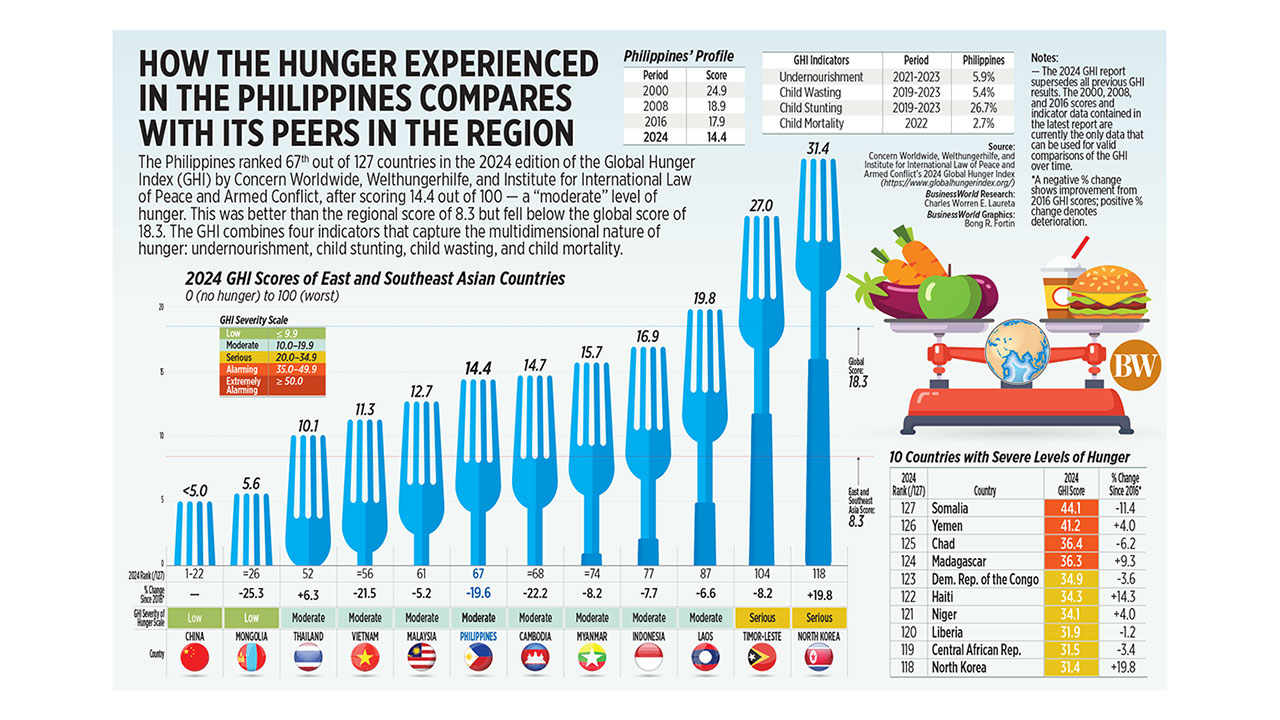 How the hunger experienced in the Philippines compares with its peers ...