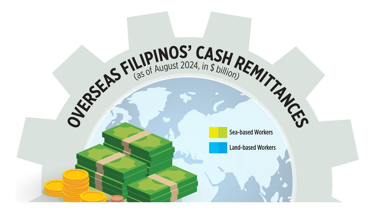 Overseas Filipinos’ Cash Remittances - BusinessWorld Online