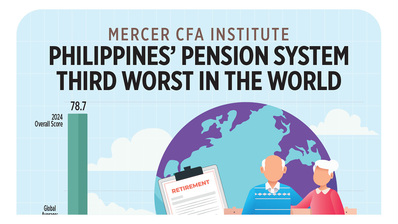 Mercer CFA Institute: Philippines’ pension system third worst in the ...
