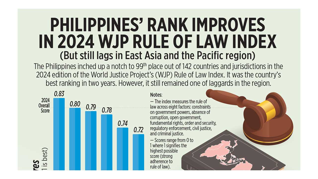 Philippines’ rank improves in 2024 WJP Rule of Law Index - BusinessWorld Online