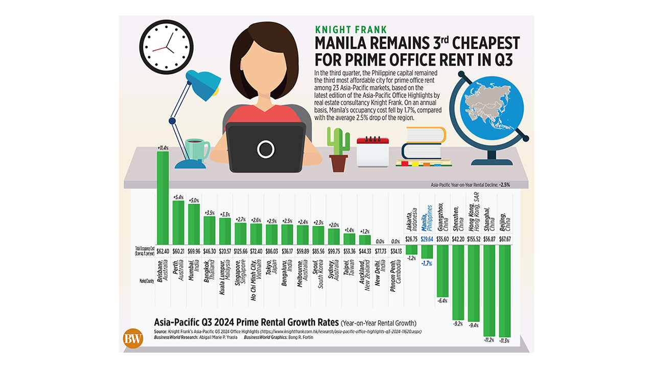 Knight Frank: Manila remains 3rd cheapest for prime office rent in Q3 ...
