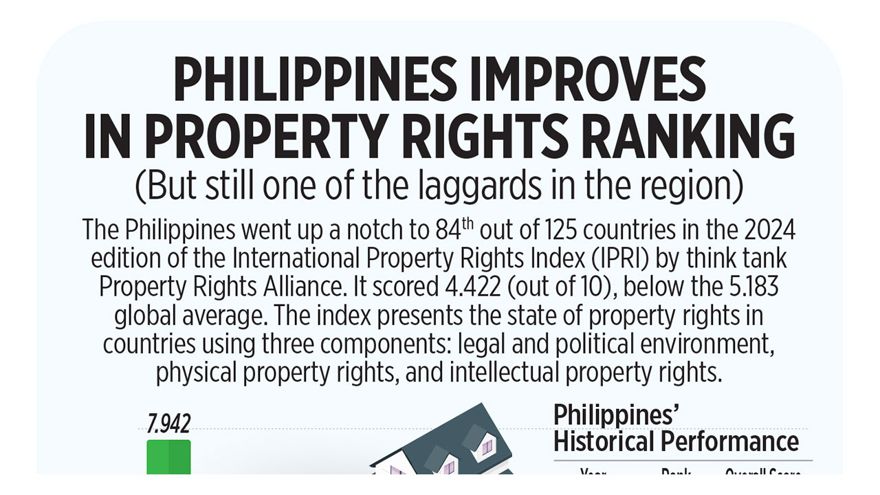 Philippines improves in property rights ranking - BusinessWorld Online