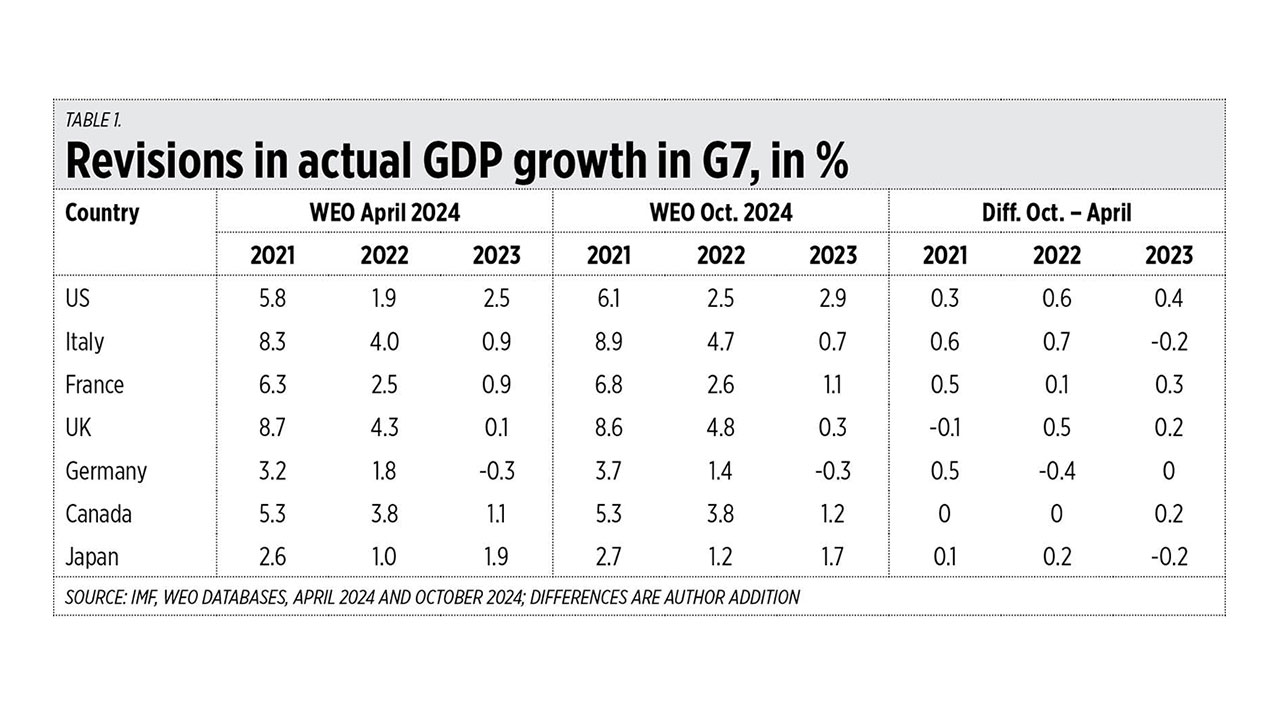 Changes in actual G7 growth numbers and rising public debt ...