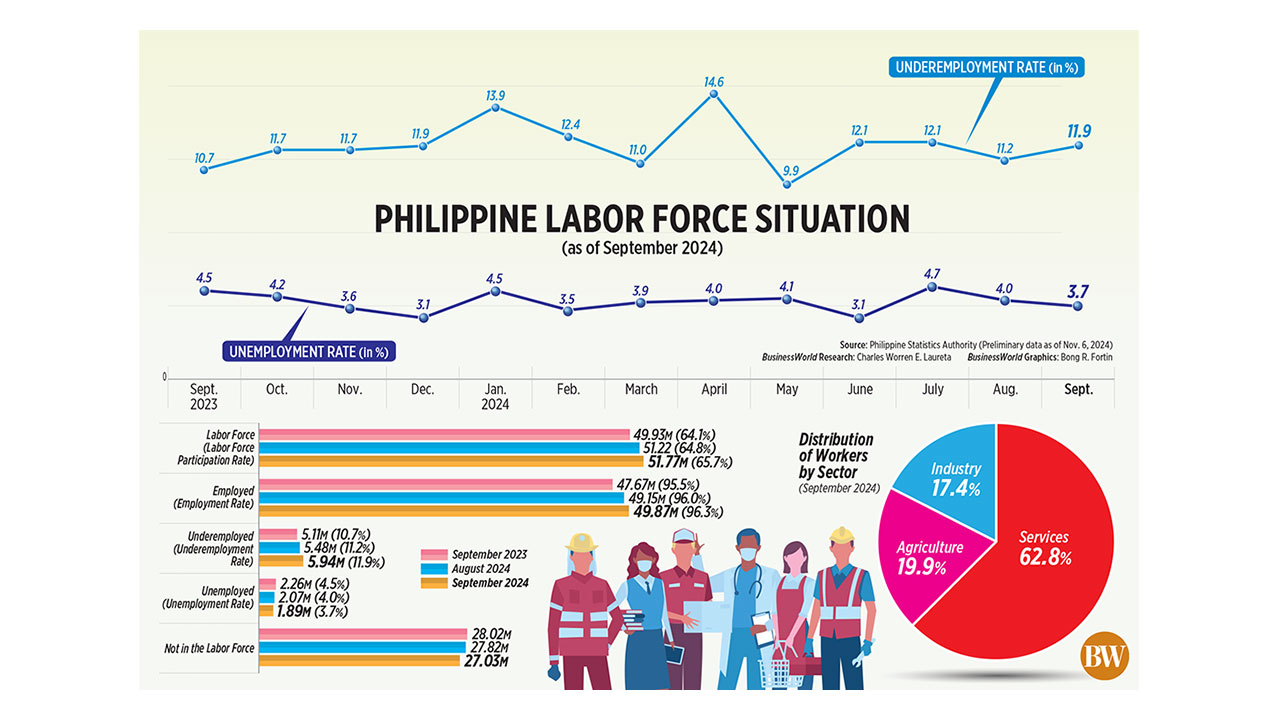 Philippine Labor Force Situation - BusinessWorld Online
