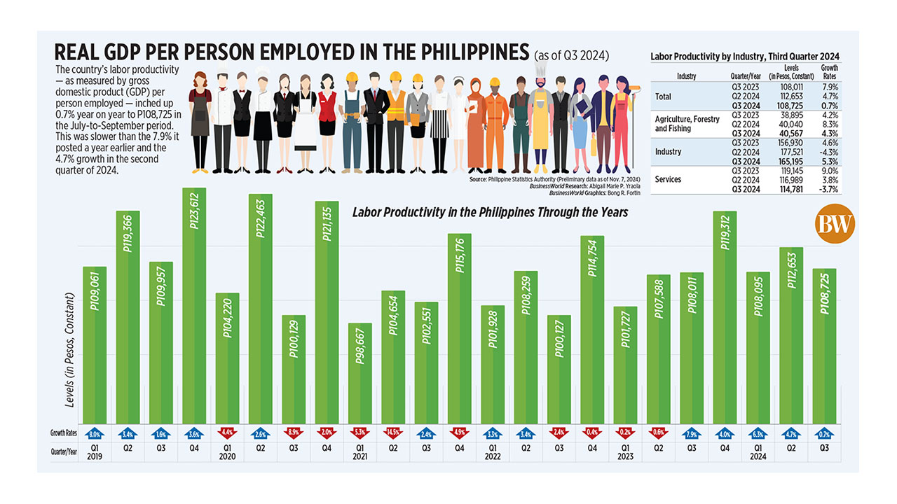 Real GDP per person employed in the Philippines - BusinessWorld Online