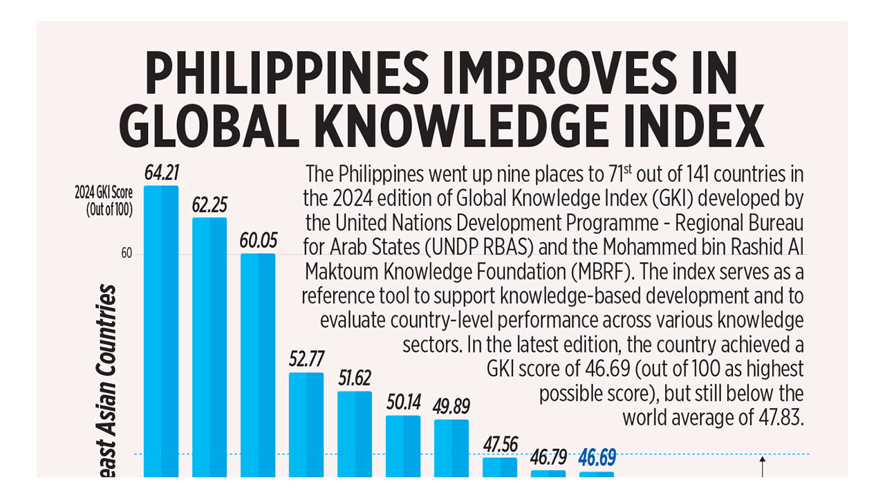 Philippines improves in Global Knowledge Index - BusinessWorld Online Philippines improves in Global Knowledge Index - BusinessWorld Online