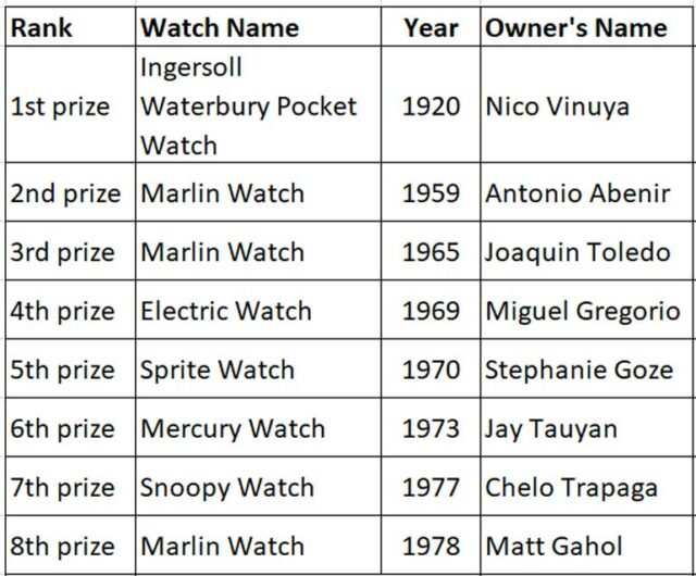 Timex celebrates 170 years of simply great watchmaking - BusinessWorld ...