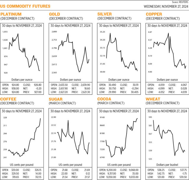 US Commodity futures - BusinessWorld Online