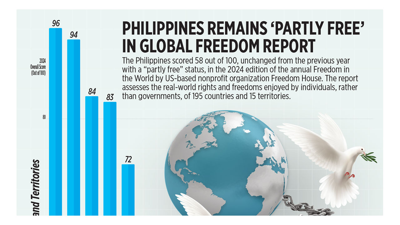 Philippines remains ‘partly free’ in Global Freedom Report ...