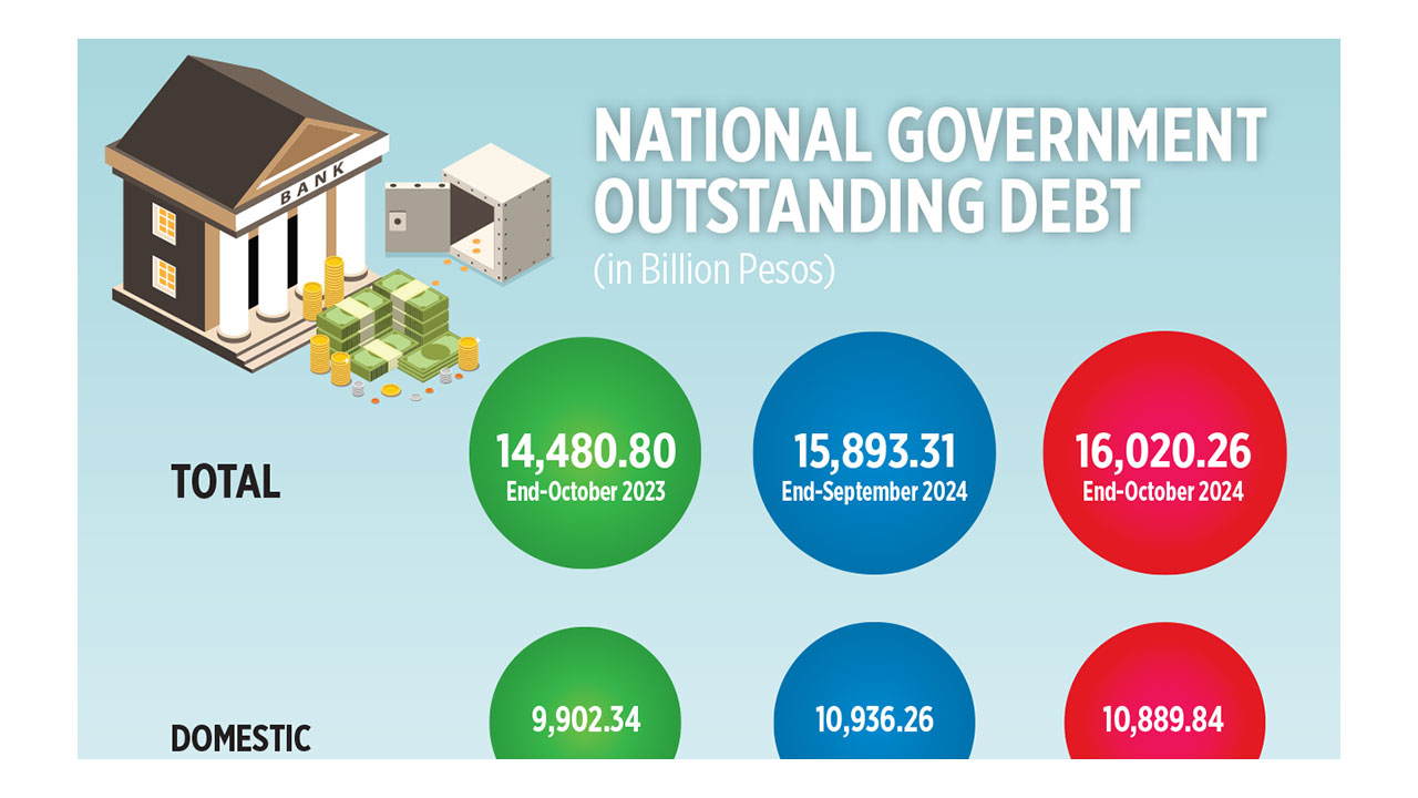 National Government outstanding debt - BusinessWorld Online