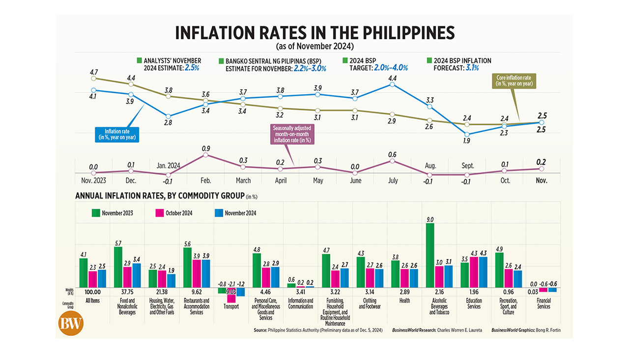 Inflation rates in the Philippines - BusinessWorld Online