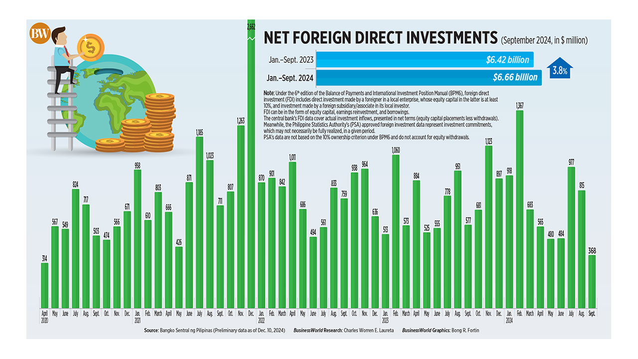 Net Foreign Direct Investments - BusinessWorld Online