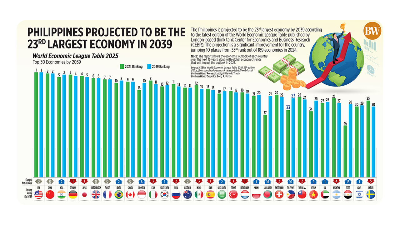 Philippines projected to be the 23rd largest economy in 2039 ...