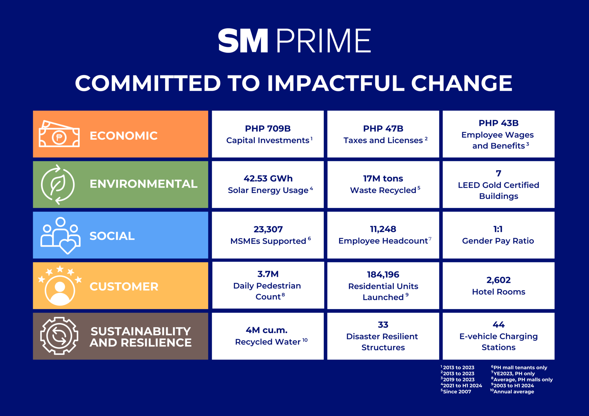 SM Prime: 30 years of growth and good - BusinessWorld Online