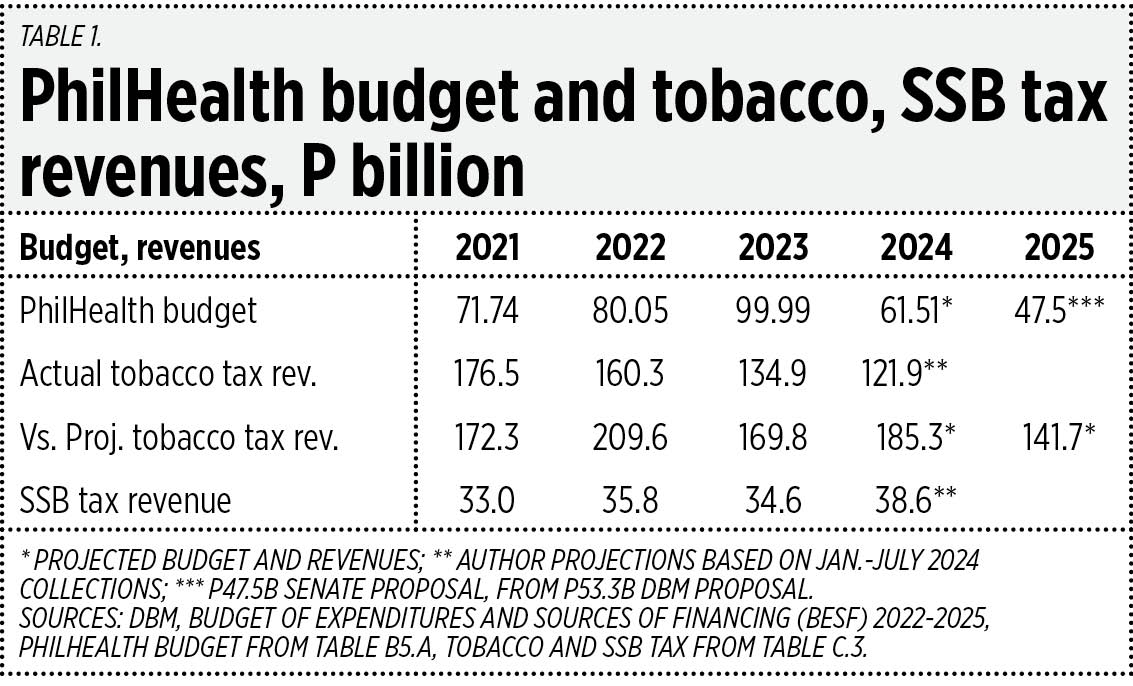 PhilHealth budget tied to tobacco tax money, credit ratings upgrade ...