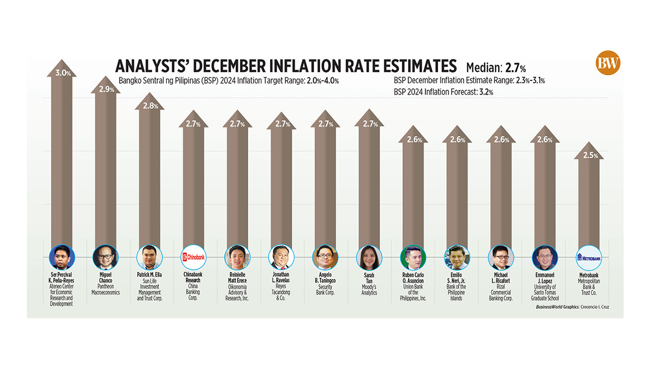 Analysts’ December inflation rate estimates - BusinessWorld Online