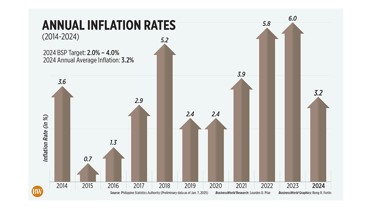 Annual Inflation Rates (2014-2024) - BusinessWorld Online