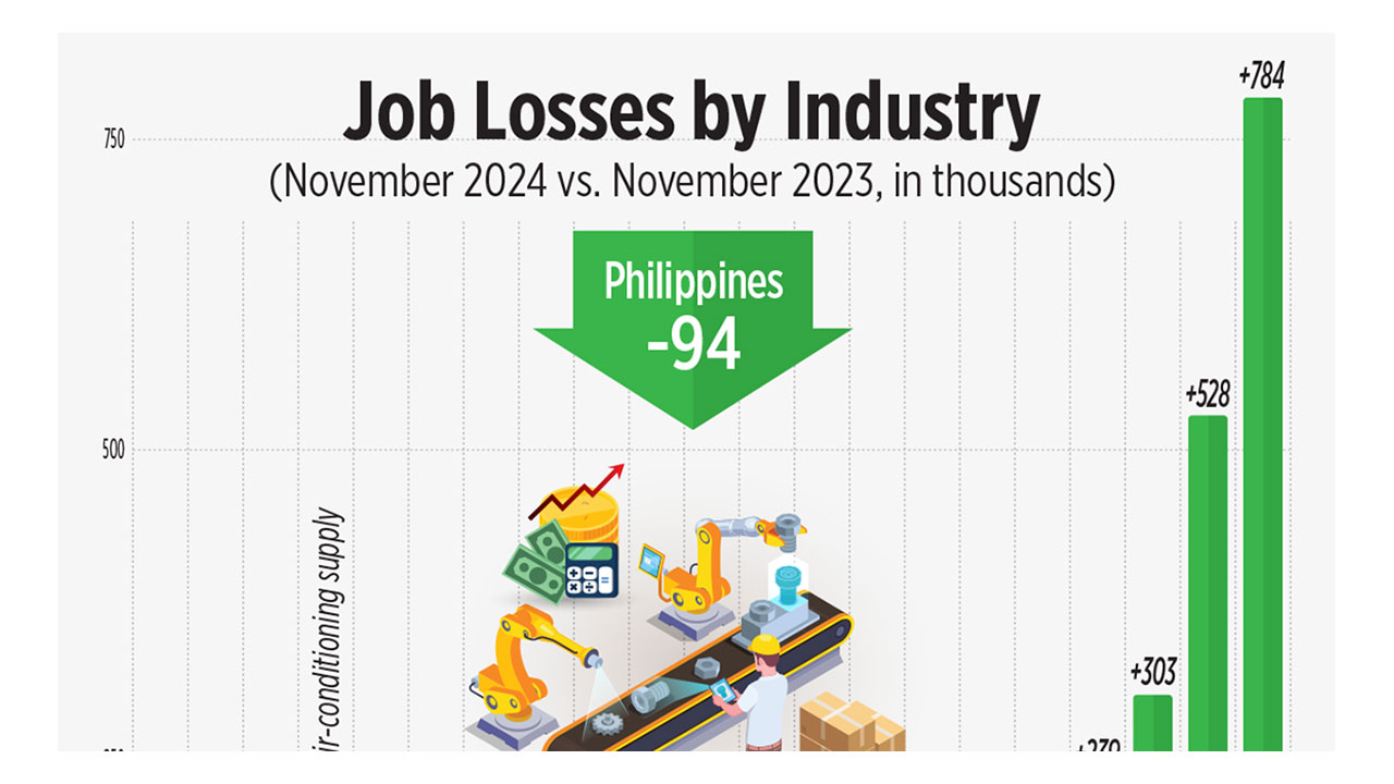 Job Losses by Industry - BusinessWorld Online