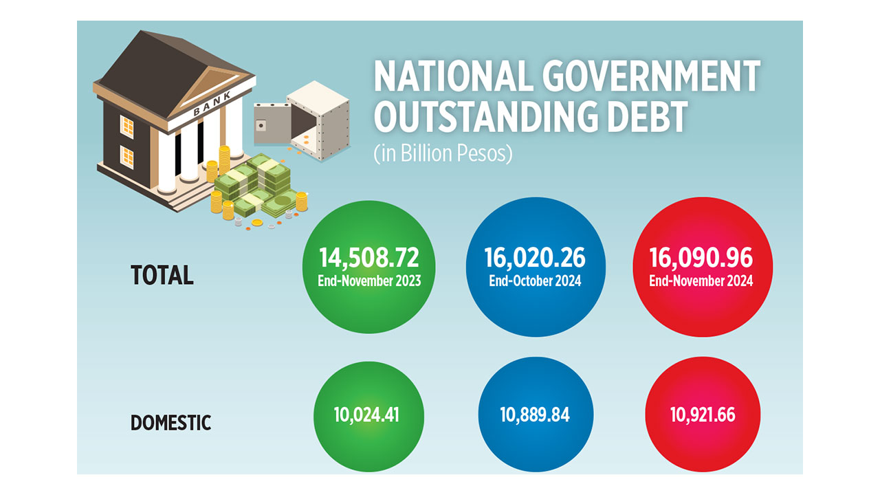 National Government outstanding debt - BusinessWorld Online