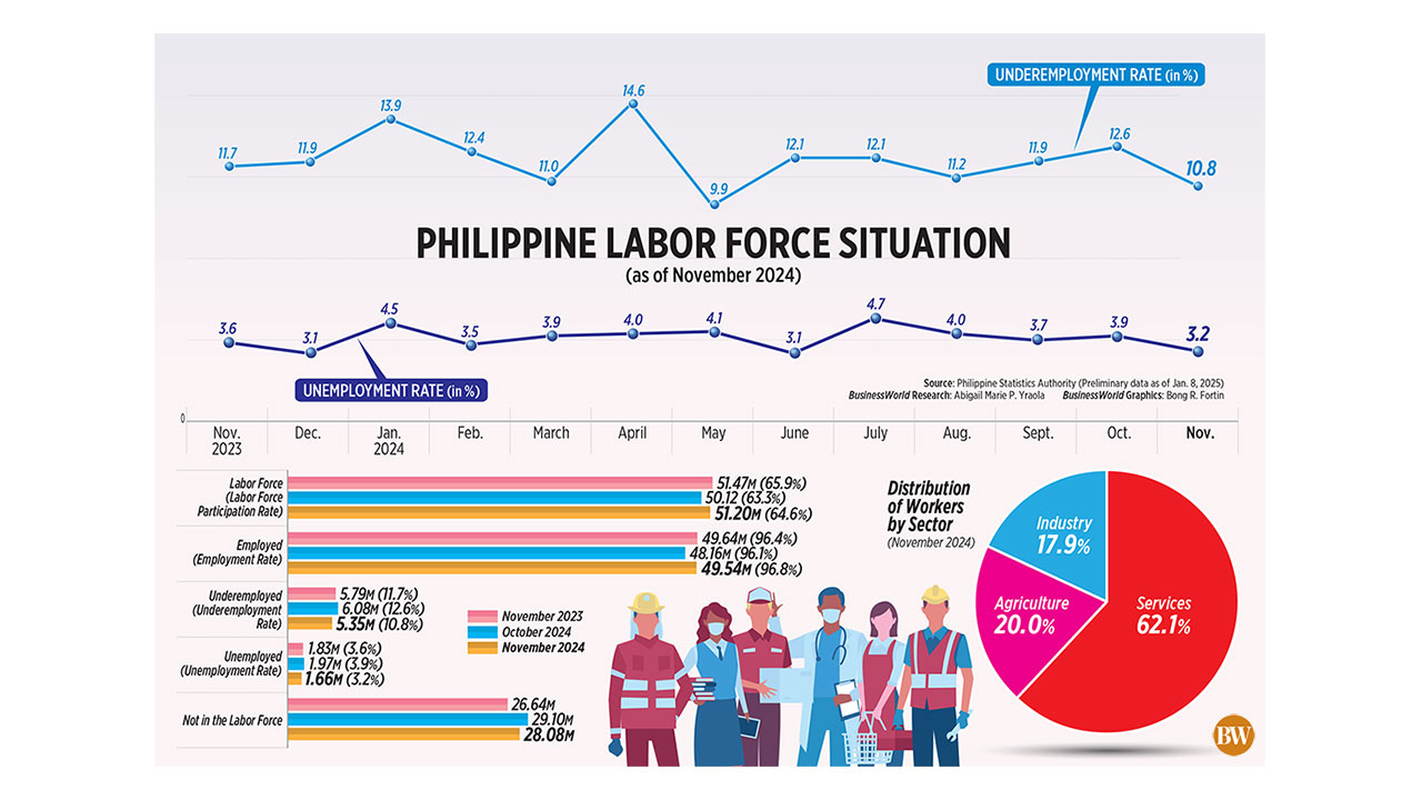 Philippine Labor Force Situation - BusinessWorld Online