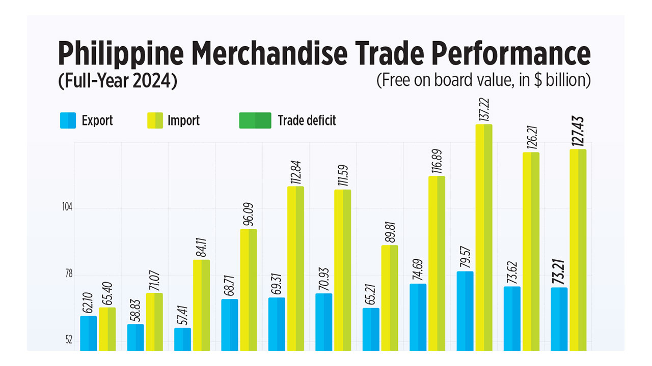Philippine Merchandise Trade Performance (Full-Year 2024 ...