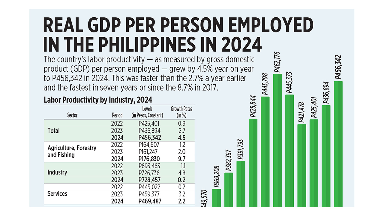 Real GDP per person employed in the Philippines in 2024 - BusinessWorld ...