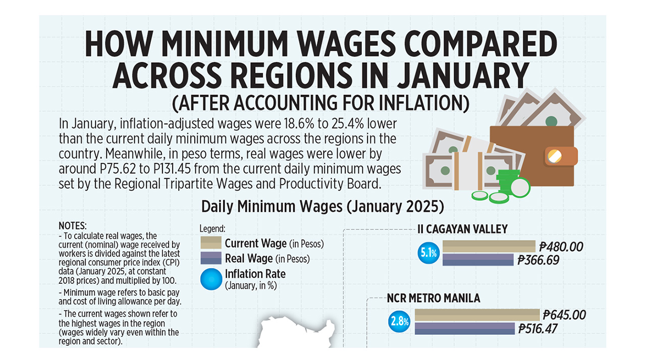 How minimum wages compared across regions in January - BusinessWorld Online
