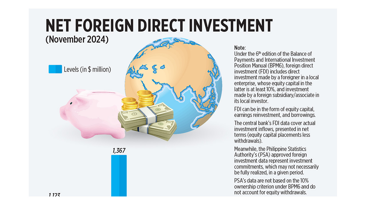 Net Foreign Direct Investment - BusinessWorld Online