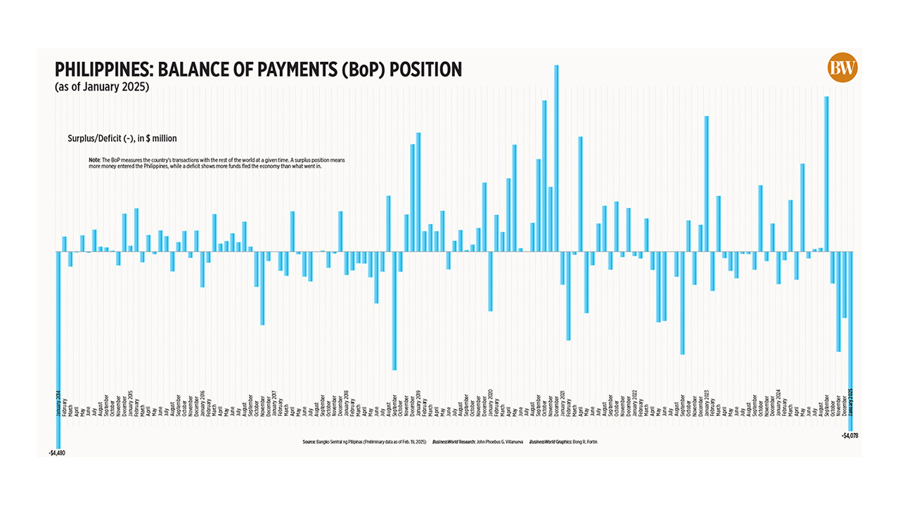 Philippines: Balance of Payments (BoP) Position - BusinessWorld Online