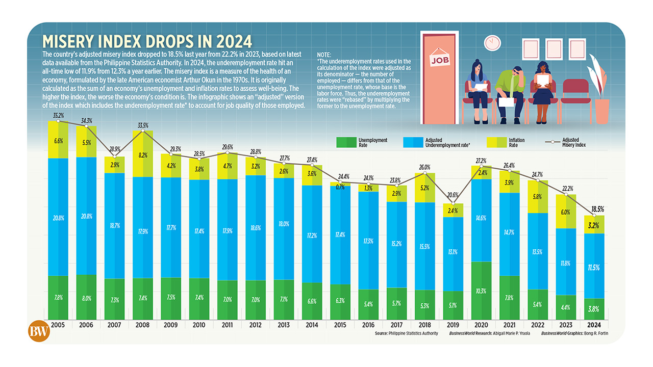 Misery Index drops in 2024 - BusinessWorld Online
