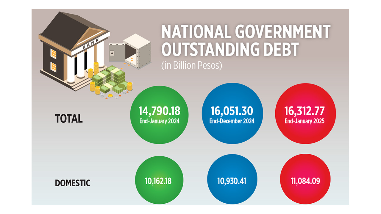 National Government outstanding debt - BusinessWorld Online
