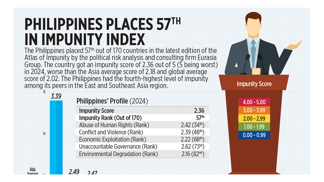 Philippines places 57th in Impunity Index - BusinessWorld Online