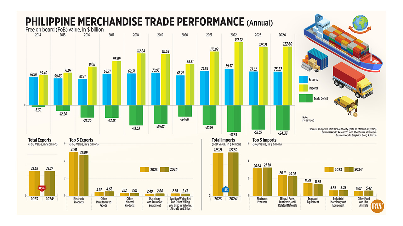 Philippine Merchandise Trade Performance (Annual) - BusinessWorld Online