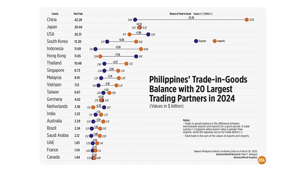 Philippines’ Trade-in-Goods Balance with 20 Largest Trading Partners in ...
