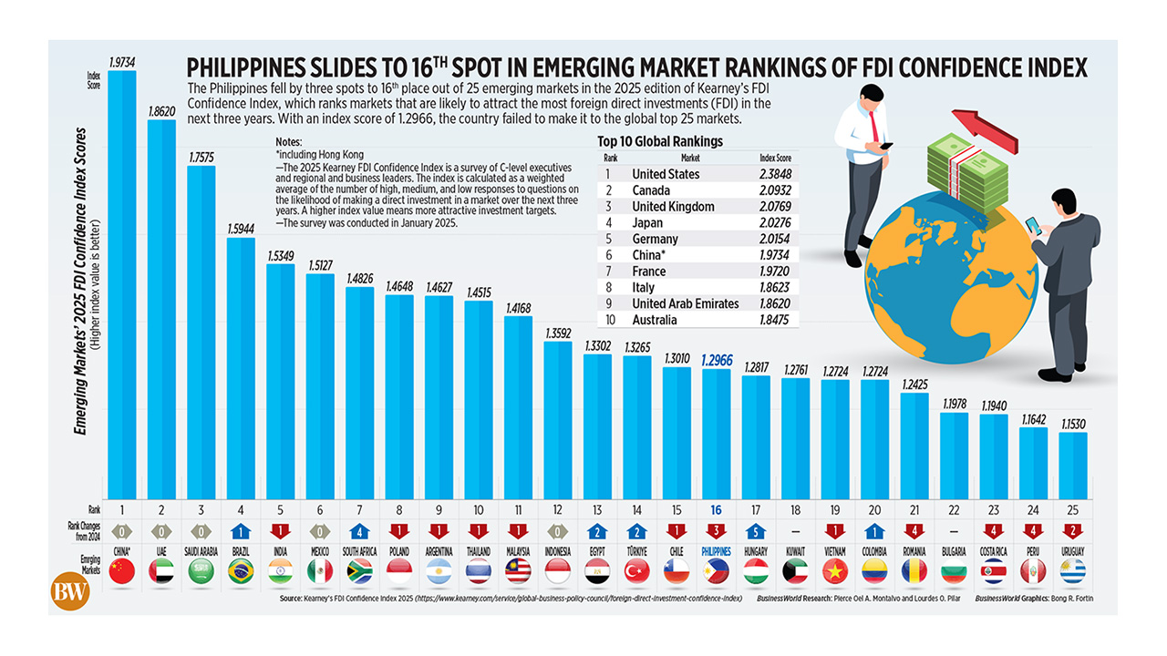 Philippines slides to 16th spot in emerging market rankings of FDI ...