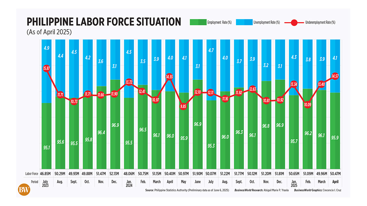 Philippine Labor Force Situation - BusinessWorld Online