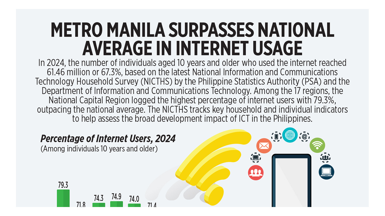 Metro Manila surpasses national average in internet usage ...