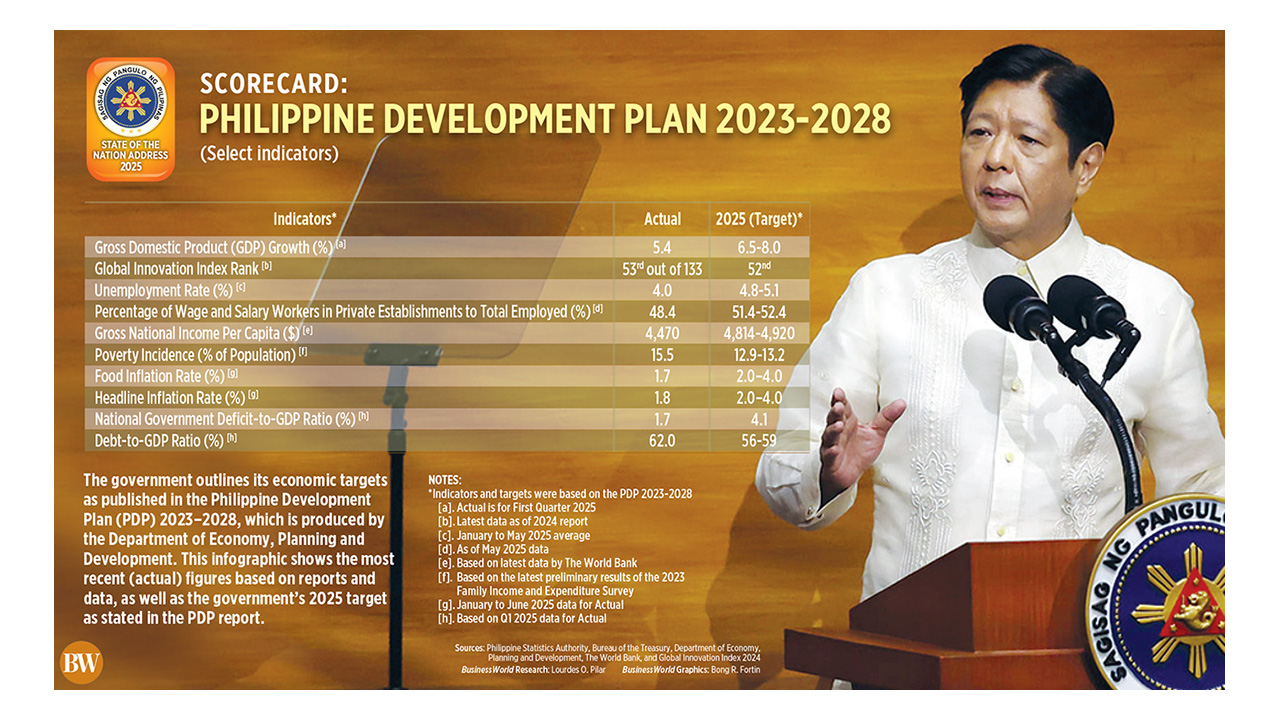 Scorecard: Philippine Development Plan 2023-2028 - BusinessWorld Online