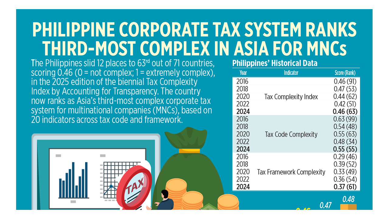 Philippine corporate tax system ranks third-most complex in Asia for MNCs - BusinessWorld Online