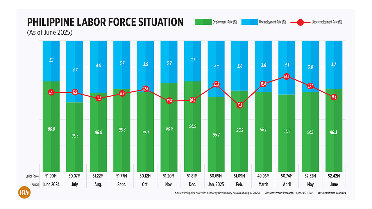 Philippine Labor Force Situation - BusinessWorld Online
